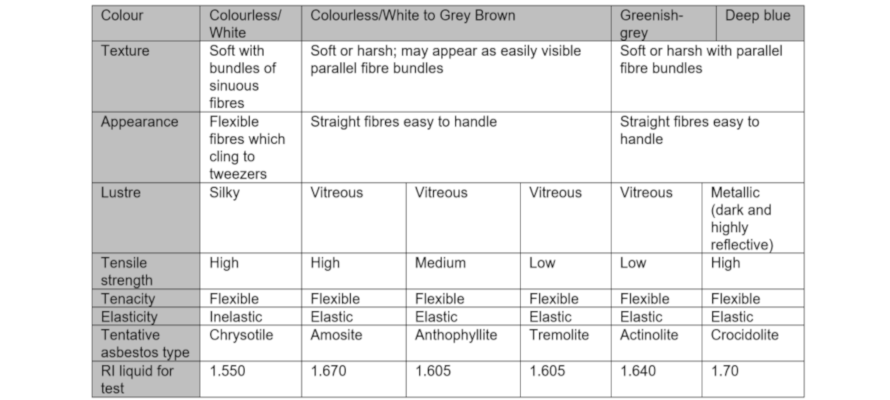 How to Test an Asbestos Sample?